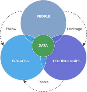 What is a data management framework? - DBSync Integration Platform