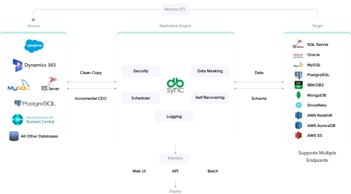 Database Replication Software