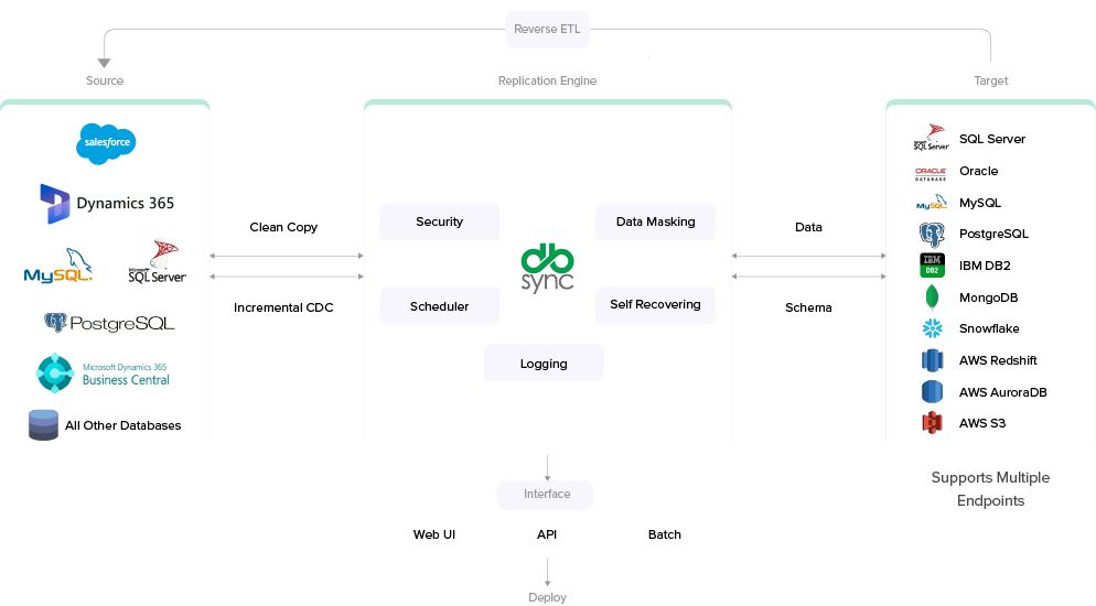 Database Replication Dbsync Integration Platform 0971