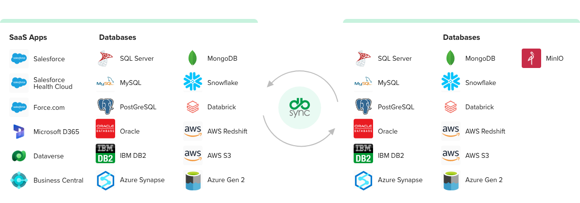 SaaS Replication - DBSync Integration Platform
