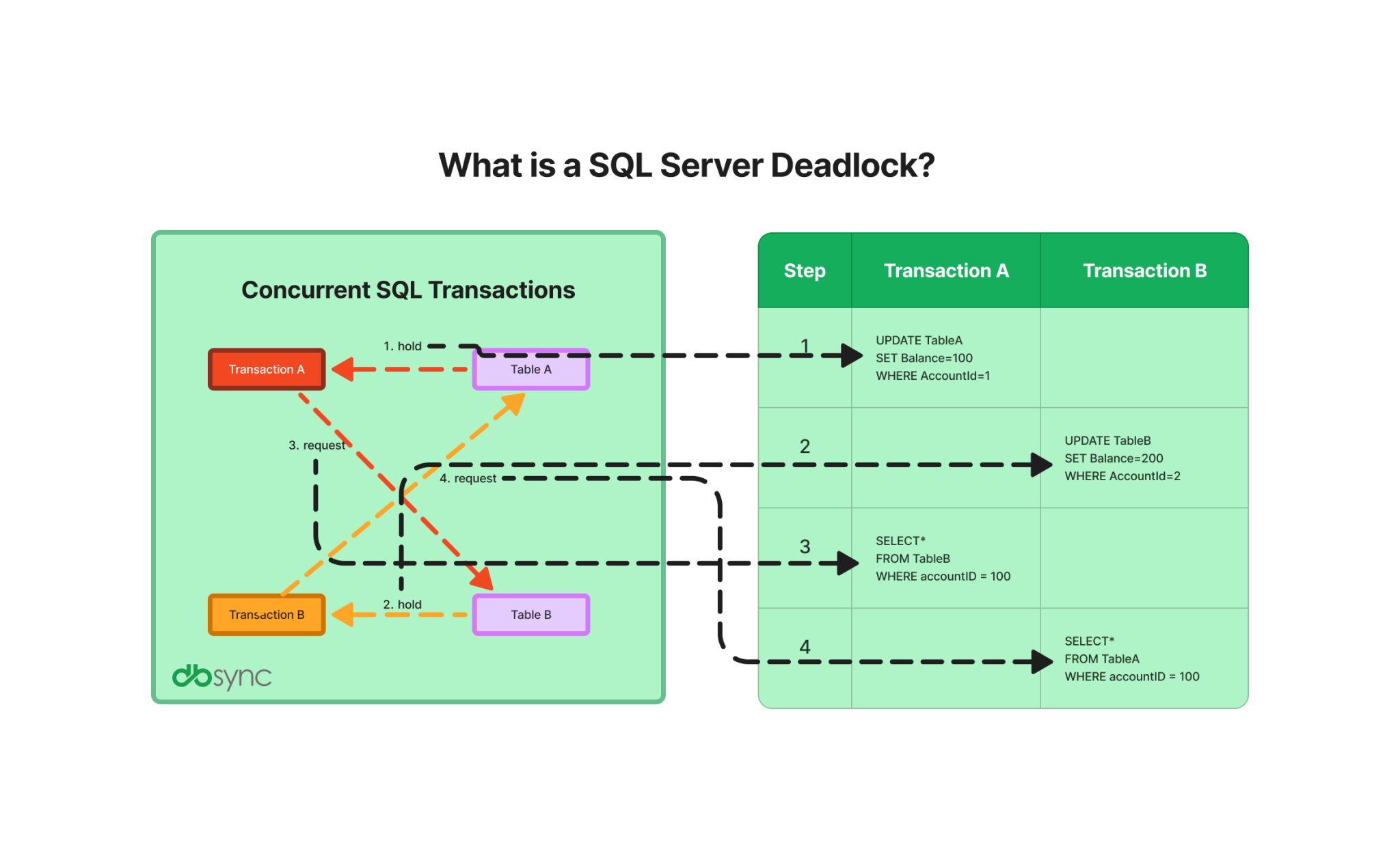 Unlocking SQL Server Deadlocks: Detect, Handle, and Prevent - DBSync Integration Platform