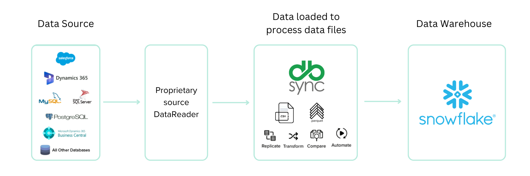 A complete guide to Snowflake data warehousing
