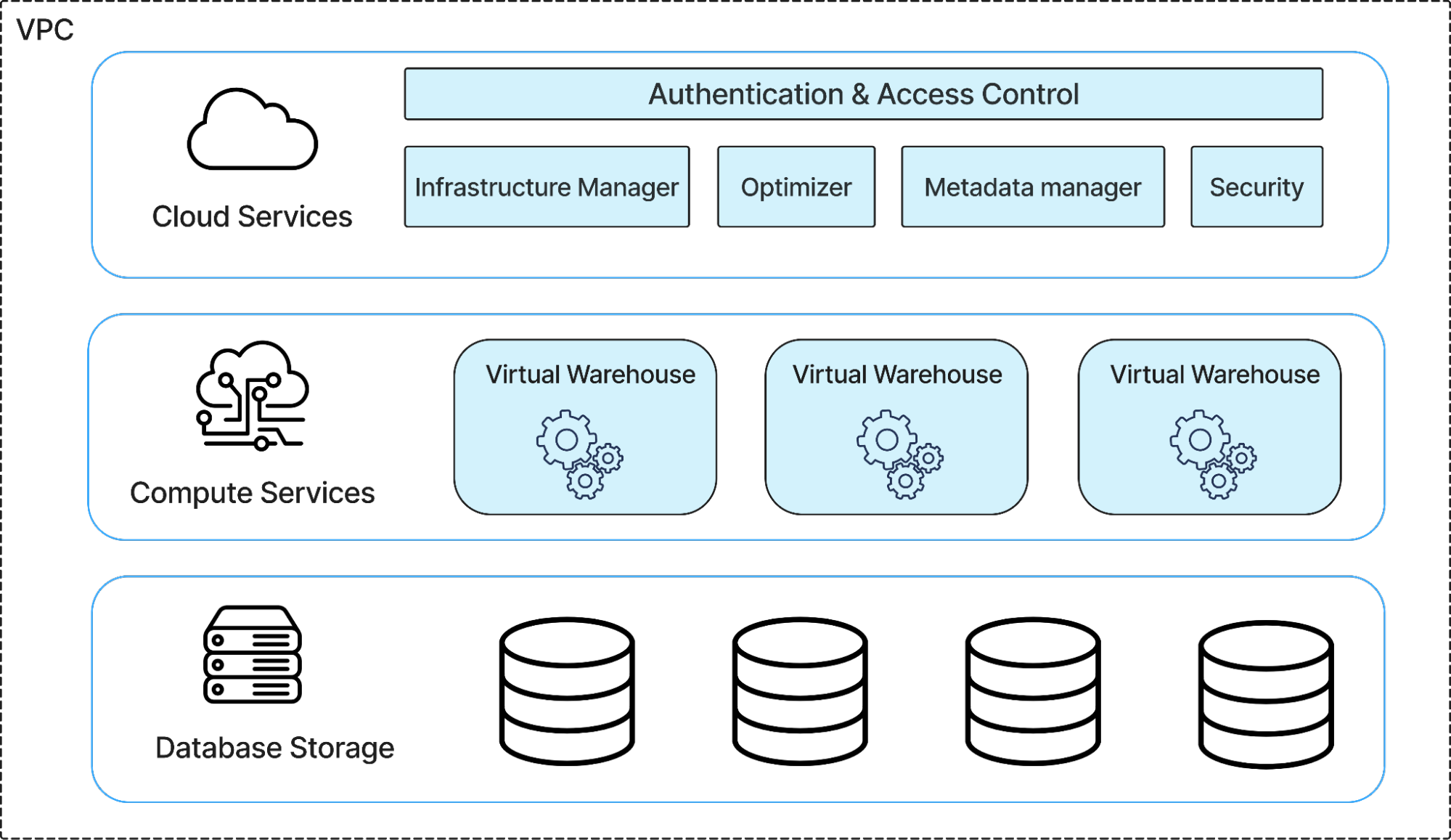 A complete guide to Snowflake data warehousing