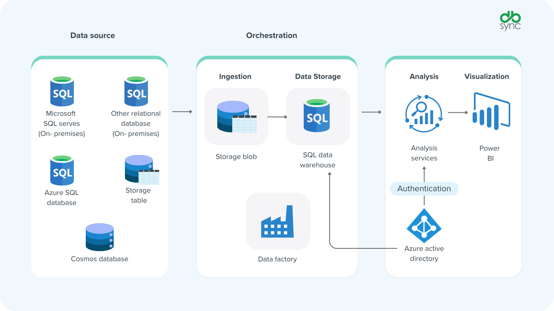 Data Warehousing Guide: Azure Synapse Analytics