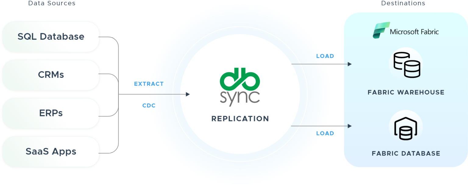 DBSync launches first-mile replication for Microsoft Fabric