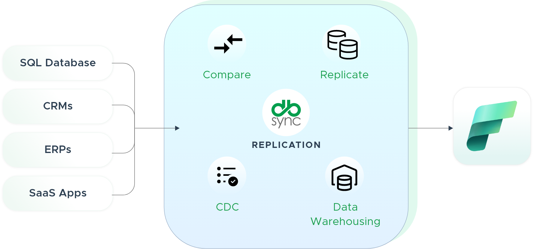 DBSync Replication for Fabric - DBSync Integration Platform