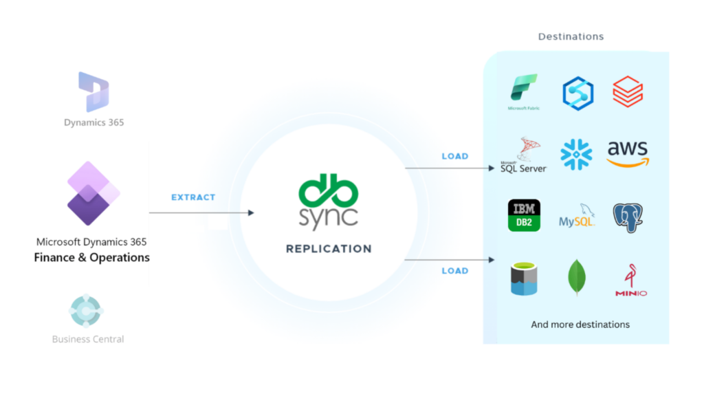 Dynamics 365 Finance & Operations Replication - DBSync Integration Platform